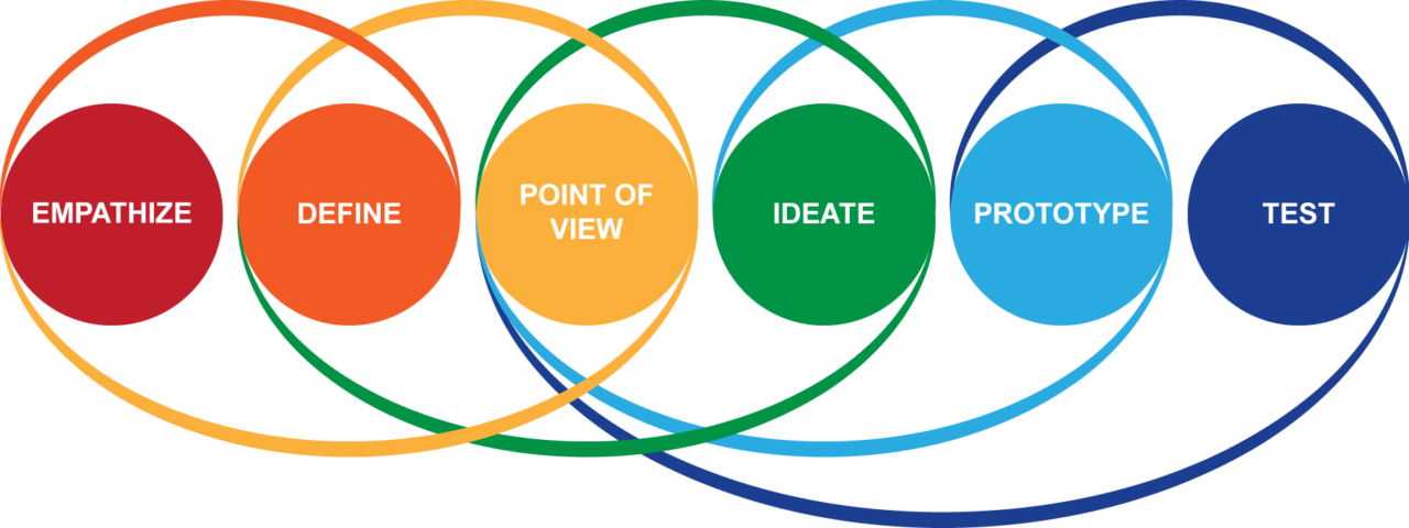 Project Management ABC: D for Design Thinking | Parm AG