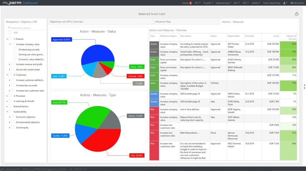 Project Management ABC: B for Balanced Scorecard
