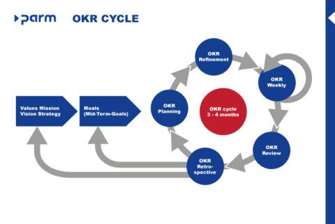 Project management ABC: Work Breakdown Structure (WBS)