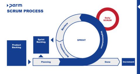 Efficient teamwork with SCRUM: principles, roles and ceremonies